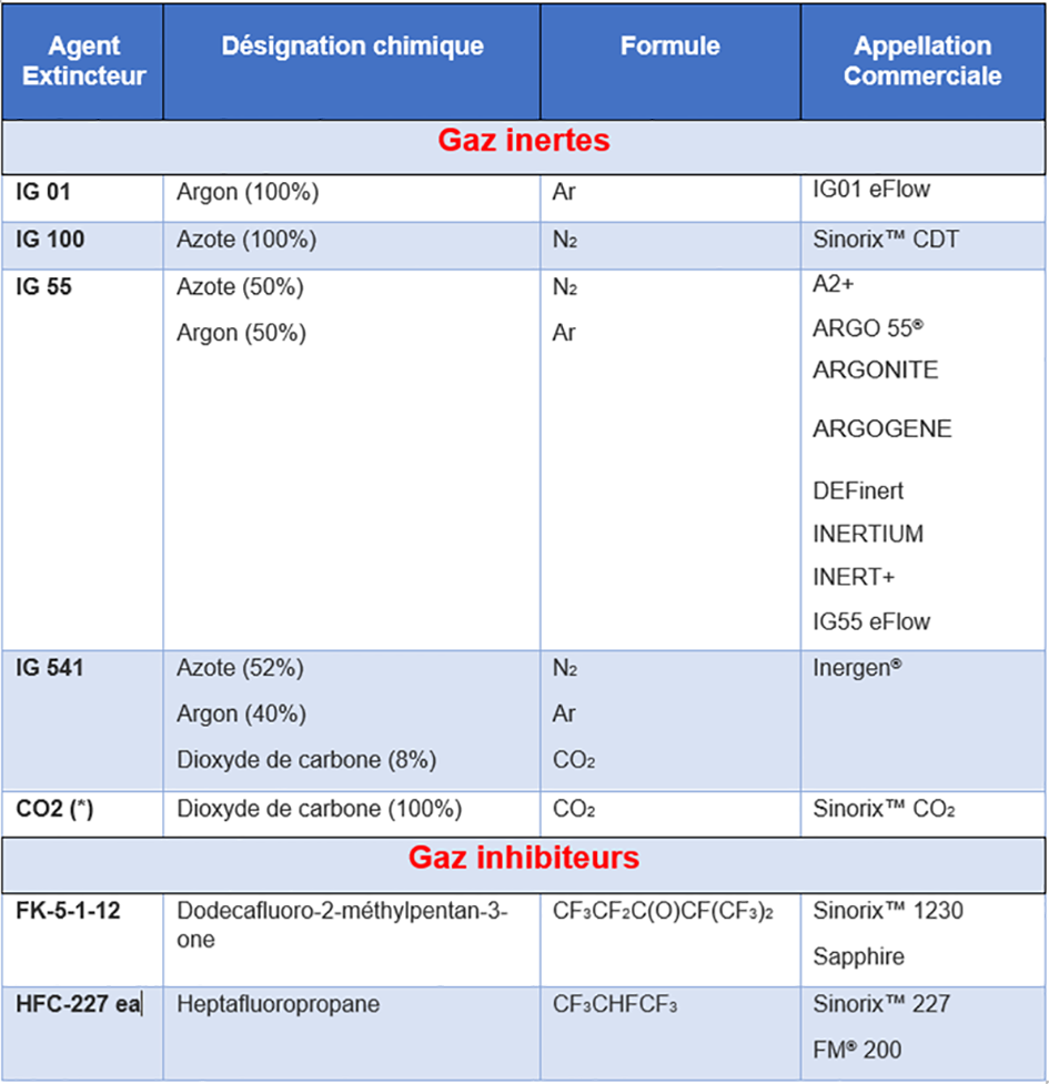 LES SYSTEMES D’EXTINCTION AUTOMATIQUE À GAZ (IEAG) - FFMI