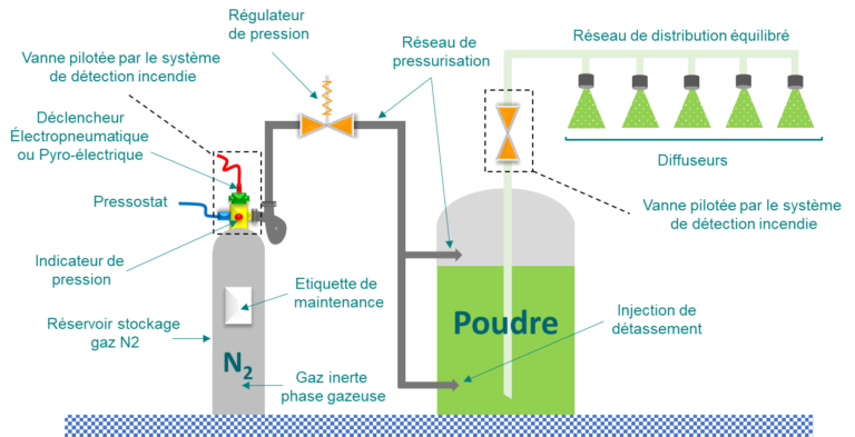 Les systèmes d'extinction automatique à poudre - FFMI
